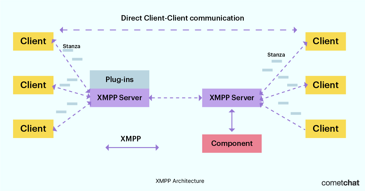Xmpp Protocol
